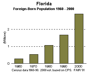 Florida:History,People and Politics > Unit 3