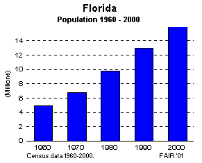 Florida:History,People and Politics > Unit 3